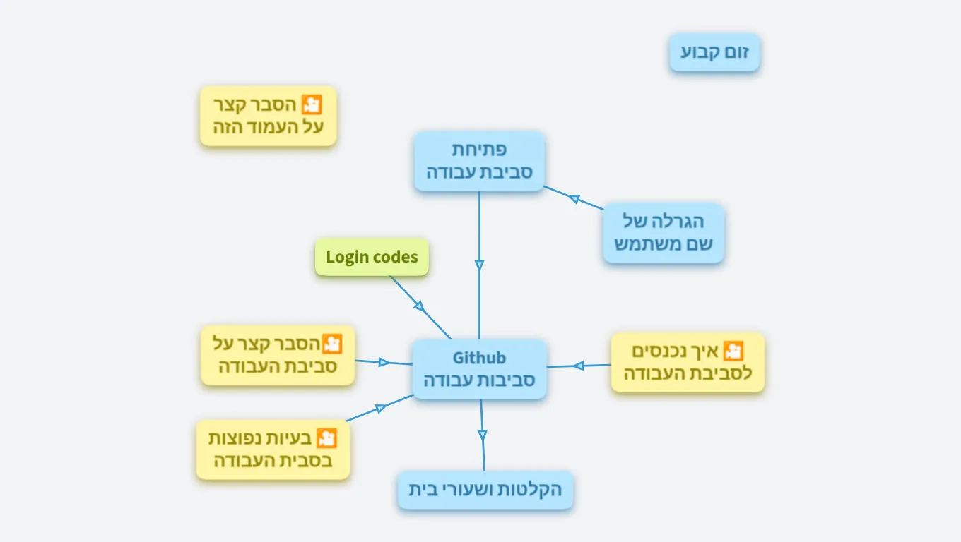 מדמ"ח עם גושה למחוננים 2025-3 - OrgPad